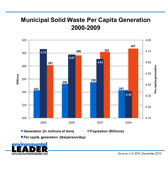 The Politics of Measurement: Per Capita Waste and Previous Sewage ...