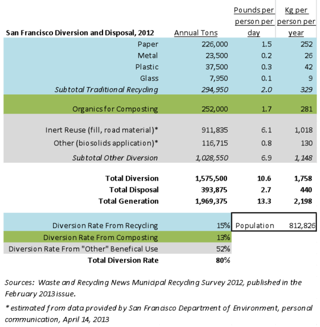 San Francisco’s Famous 80% Waste Diversion Rate: Anatomy of an Exemplar ...