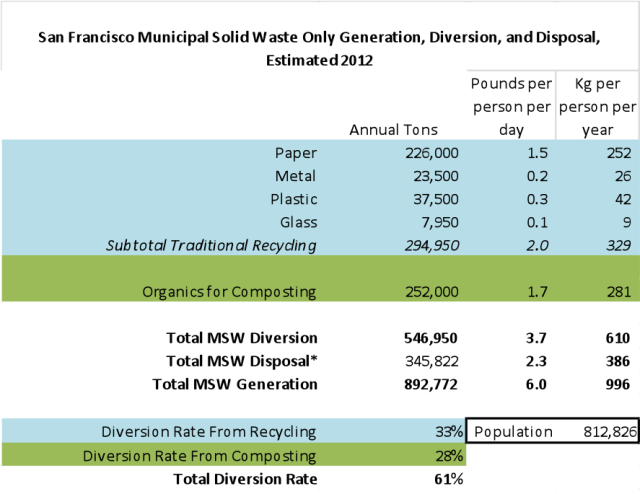San Francisco’s Famous 80% Waste Diversion Rate: Anatomy of an Exemplar ...