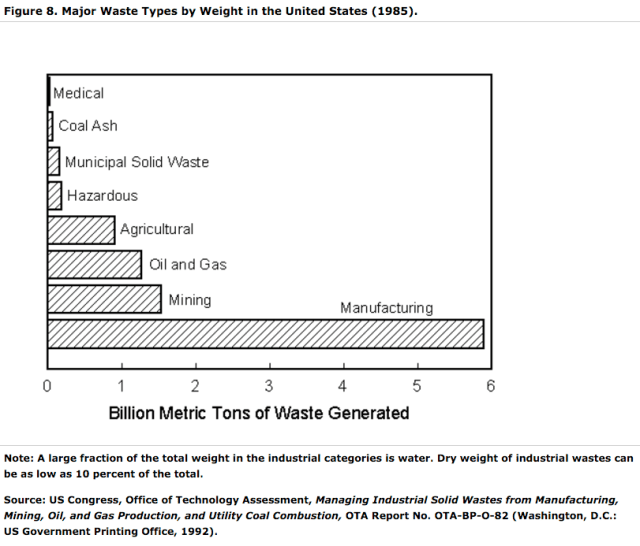 Municipal versus Industrial Waste: Questioning the 3-97 ratio | Discard ...