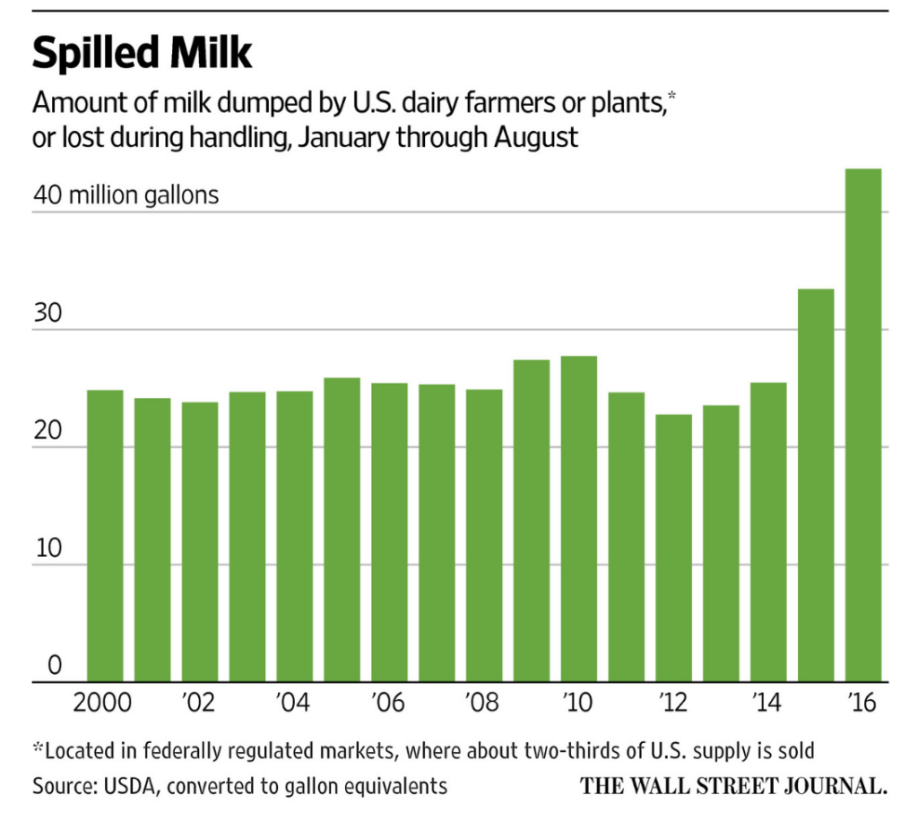 Dumping Milk from the Treadmill of Production | Discard Studies